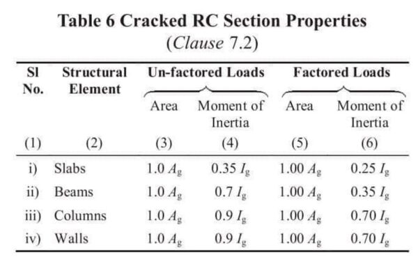 Stiffness กับการออกแบบโครงสร้าง - The Pile Engineering
